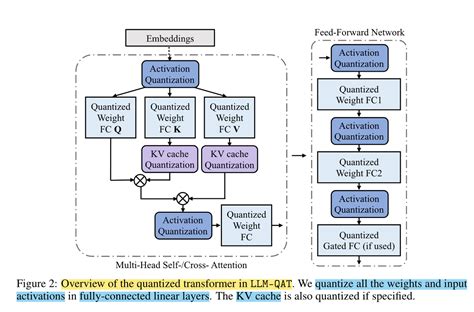 大模型量化感知训练开山之作：llm Qat 知乎