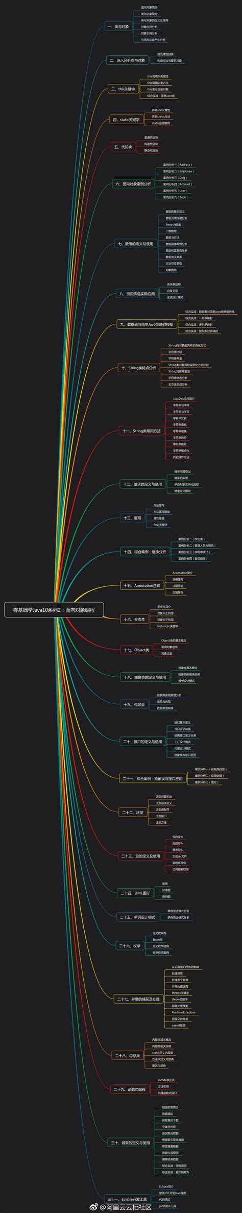 《零基础学java10》 开发者 灰狐协作