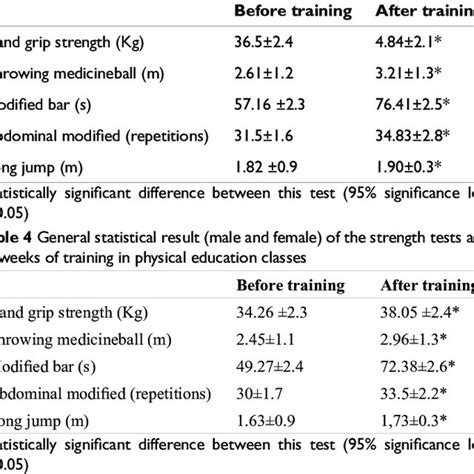 Statistical Results Of Strength Tests On Male Sex After 12 Weeks Of