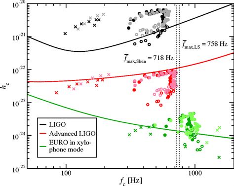 Location Of The Gravitational Wave Burst Signals From Core Bounce In Download Scientific