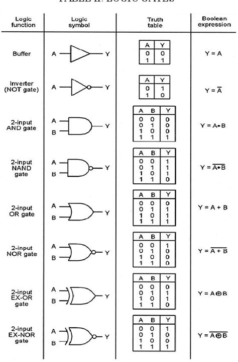 Table Ii From Design And Implementation Of A High Speed 4bit Alu Using Basys3 Fpga Board
