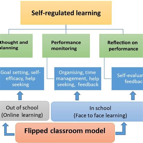 Srl Based Flipped Classroom Model Source Öztürk And Çakıroğlu 2021