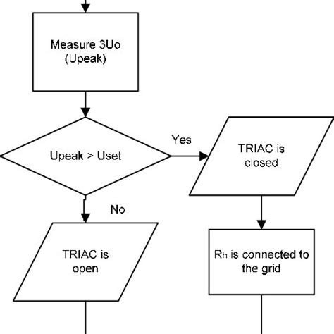 Zero Sequence Thevenin Equivalent Ground Fault Loop With Grounding Download Scientific Diagram
