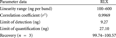 Summery Of Validation Parameter Download Table
