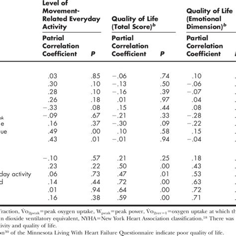 Partial Correlation Coefficients Adjusted For Age And Sex For