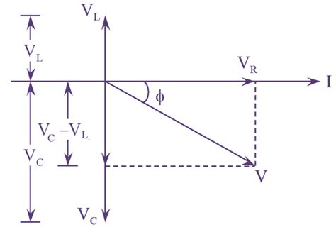 what is rlc series circuit circuit diagram phasor diagram derivation