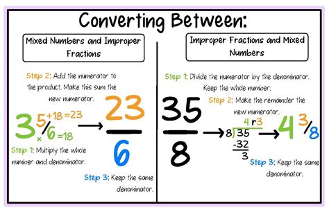 Converting Between Mixed Numbers And Improper Fractions By Lucy Rodriguez