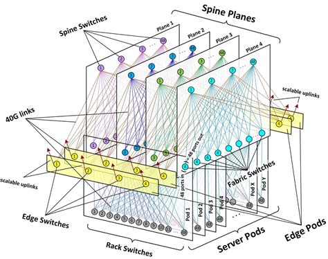 Fabric Network Applications Spine And Lead 3 Tier Co Lo Pod