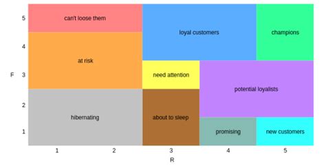 What Is Rfm Analysis An Applied Example In Python By Baysan Analytics Vidhya Medium
