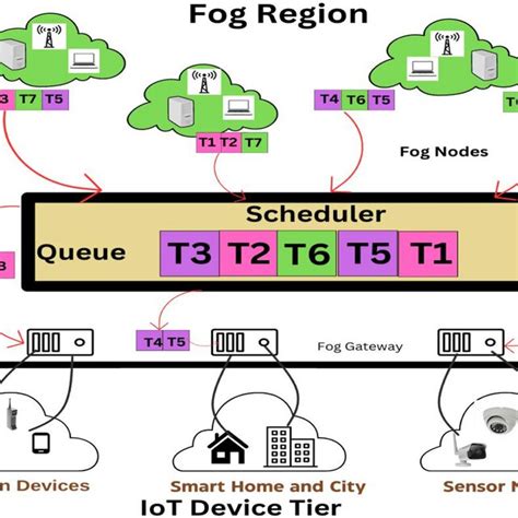 The Issue Of Task Scheduling In Fog Computing Download Scientific Diagram