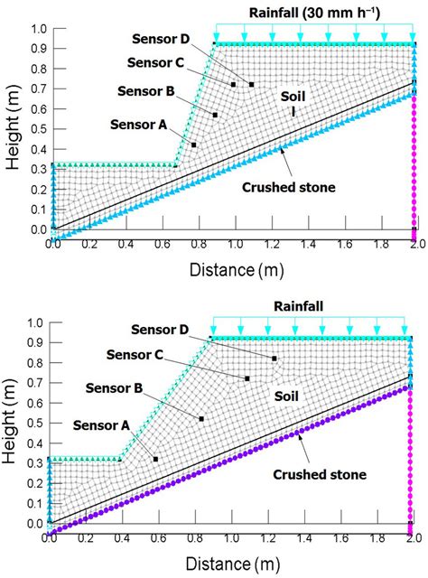 Geometry And Boundary Conditions Of Model Slope A Model Slope Of 70