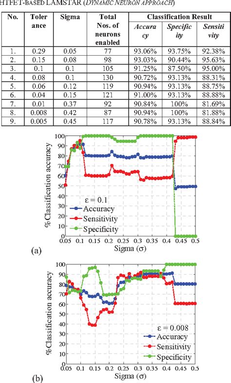 Table Iii From Gatesource Overlapped Heterojunction Tunnel Fet Based Lamstar Neural Network And