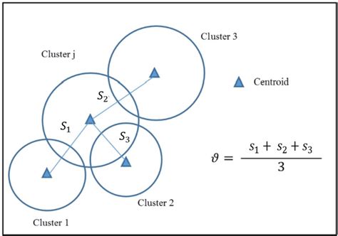 Figure 1 From Partition Based Overlapping Clustering Using Clusters Parameters And Relations