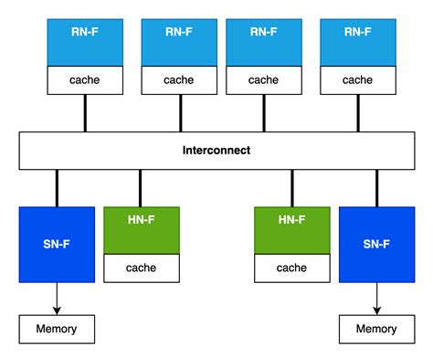 Ece 4 599 Comprehending Chi Coherency In Gem5