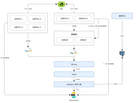 森马服饰从 elasticsearch 到阿里云 selectdb 的架构演进之路
