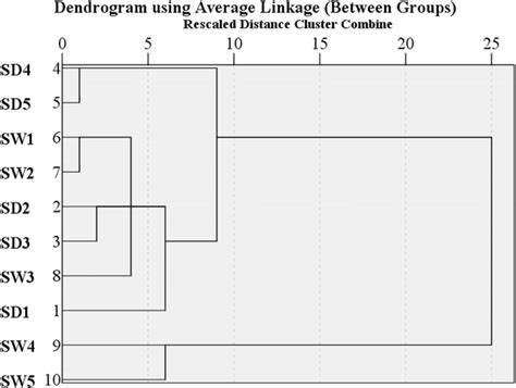 Dendrogram Representing 10 Sampling Points In Sde And Swe Download
