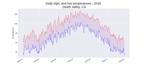 Github J Bungus Data Visualisation Learning Data Visualisation In Python Using Matplotlib And