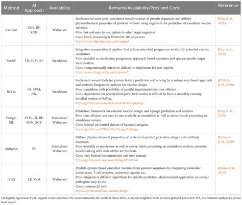 Frontiers Artificial Intelligence In Accelerating Vaccine Development Current And Future