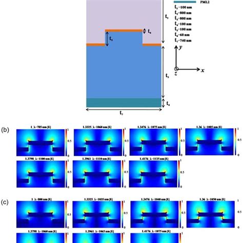 A Schematic Of Grating Unit Cell Used For The Simulations Where The