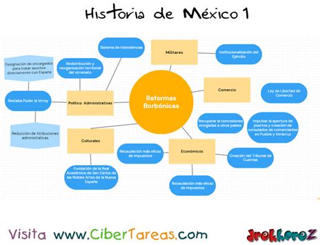 Mapa Conceptual Reformas Borbonicas