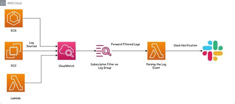 Aws Cloudwatch Devops Monitoring Serhii Ostrikov