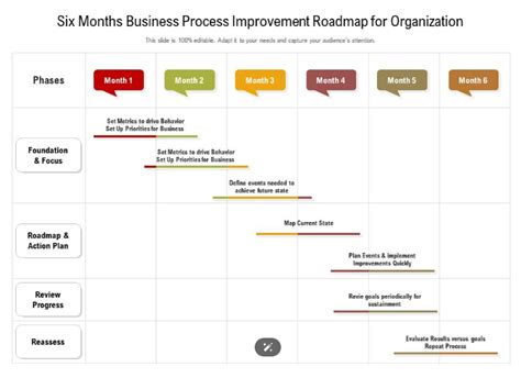 Top 10 Process Improvement Roadmap Templates With Samples And Examples