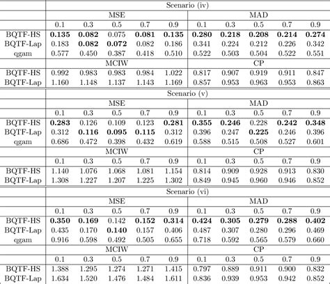table 2 from locally adaptive spatial quantile smoothing application to monitoring crime