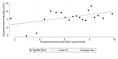 Figure B1 Predicted Vs Actual Treatment Effects Data Source Bop Hh