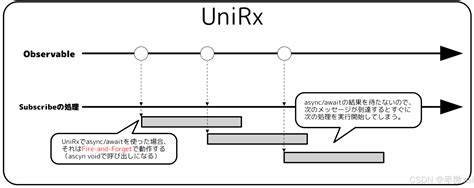 【unity】r3与unirx的对比总结unity R3 Csdn博客
