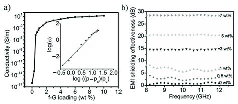 A The Conductivity Of Composite Foams Versus Weight Percentage Of