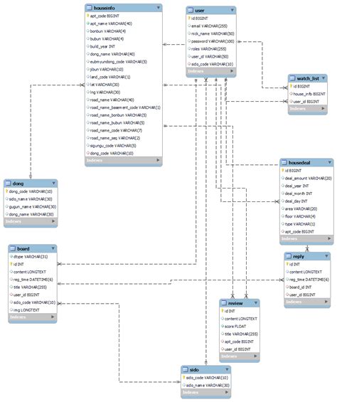 Github Happyhouse3client Vuejs 부동산 실거래가 조회 프로젝트입니다
