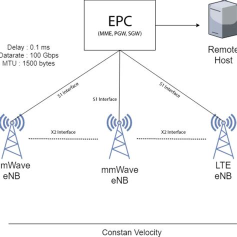 Delay On Dual Connectivity Download Scientific Diagram