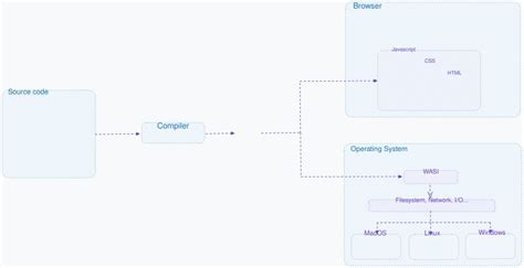 Fov Tech On Linkedin Webassembly Wasm Kubernetes