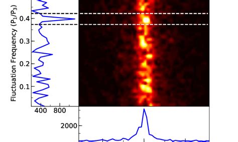 The Two Dimensional Fluctuation Power Spectra For Detected Bursts From