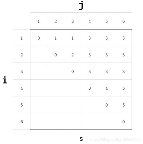 动态规划：矩阵连乘问题矩阵连乘问题p表示什么 Csdn博客