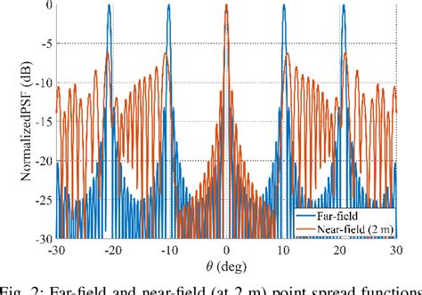 figure 2 from a near field 3 d imaging radar using a sparse spotlight
