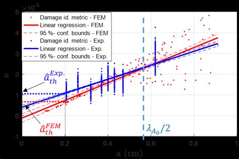 Values Of The DIM As A Function Of The Simulated Damage Diameter And Download Scientific