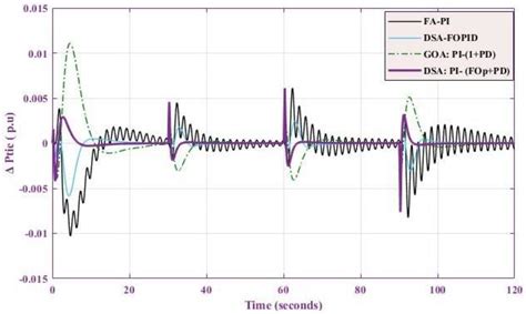 Energies Free Full Text Modified Cascaded Controller Design
