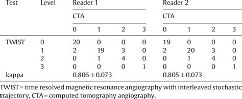 Intra Modality Agreement In Determining Arterial Stenosis Download Table