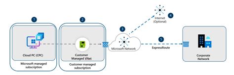 Deployment Options For Windows 365 Microsoft Learn