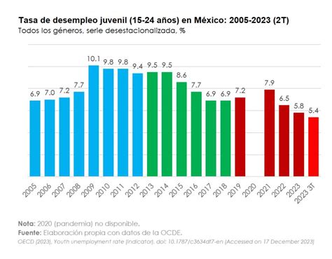Tiene México La 2da Tasa De Desempleo Juvenil Más Baja De La Ocde
