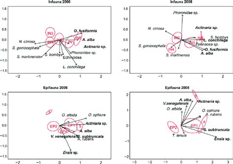 Nmds Ordination With Correlation Of Most Abundant Species And