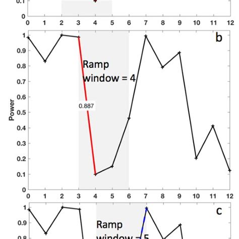 Ramp Identification At The M5 Tower Location For An Observed Power Time Download Scientific