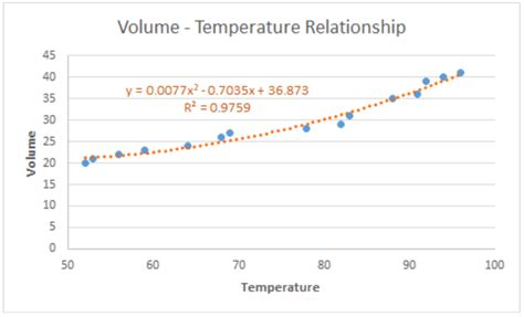 Polynomial Curve Fit Equation Excel Tessshebaylo