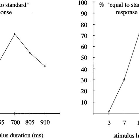 Average Generalization Gradients Displaying The Percentage Of