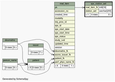 Schemaspy Table Pacsdbpublicspsstationaet