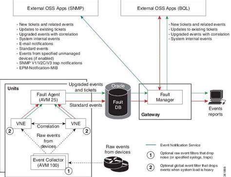 Cisco Prime Network User Guide 50 How Prime Network Handles