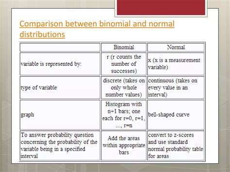 Normal Distribution Binomial Distribution Poisson Distribution Pptx