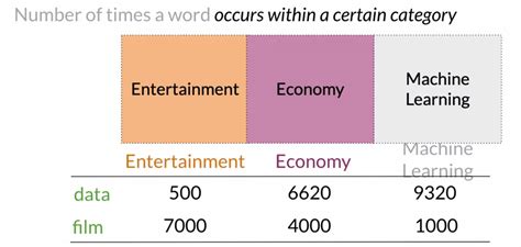 aman s ai journal coursera nlp word embeddings and vector spaces