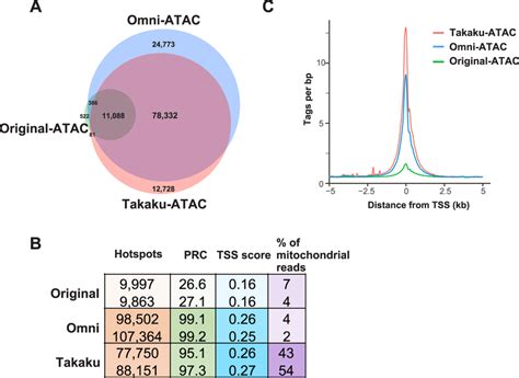 Comparison Of Three Atac Protocols Using 50 000 Fresh Mcf7 Cells A Download Scientific